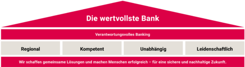 Wertvoll, wert-voll, voller Werte - acrevis Blog